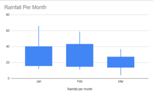 How to Make a Box and Whisker Plot in Google Sheets- 5 Tips